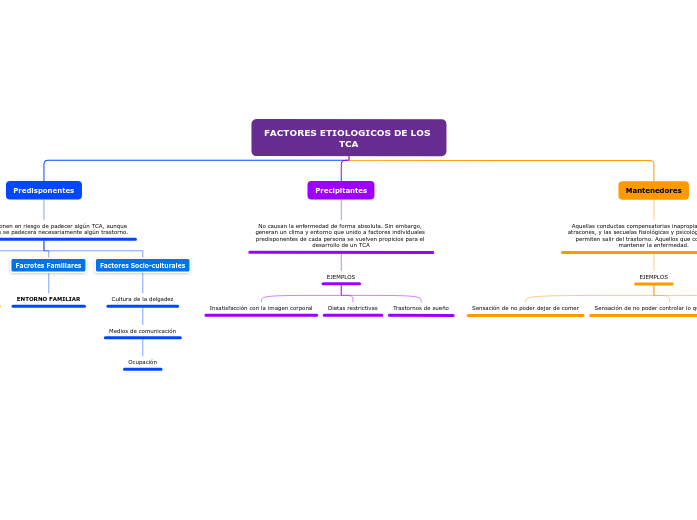 FACTORES ETIOLOGICOS DE LOS TCA - Mind Map